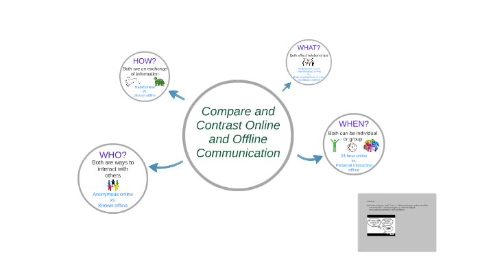 Comparison of Online and Offline Communication by Mary B on Prezi