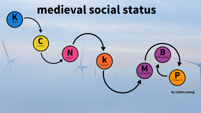 medieval social status by cohen young on Prezi