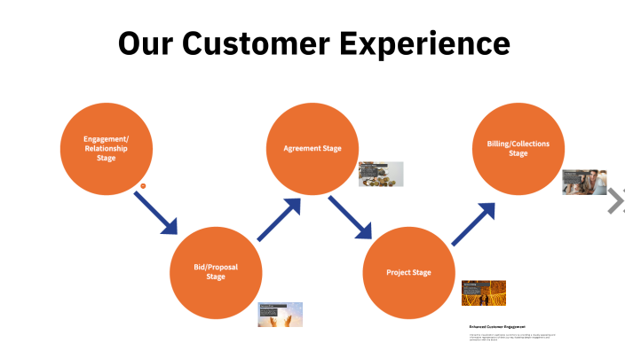 Customer Journey Visualization by Marissa Eason on Prezi