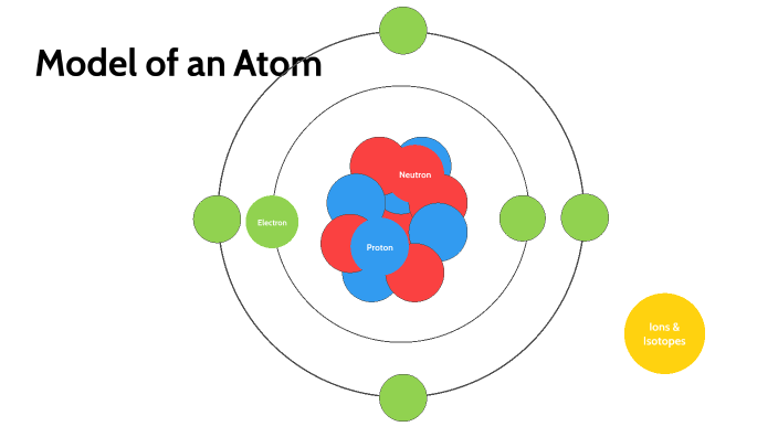Model of an Atom by Sadie McCarthy on Prezi
