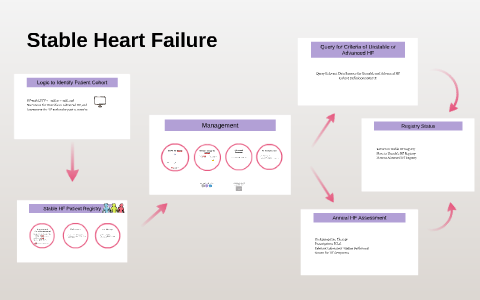 Logic to Identify Patient Cohort by Aaron Bybee on Prezi