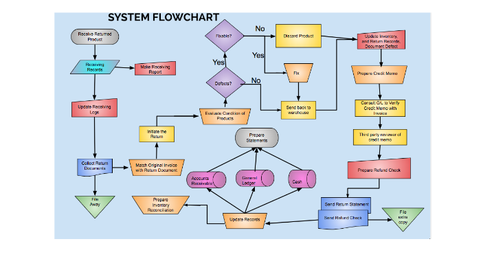 Sales Return Process by Kayla Major on Prezi