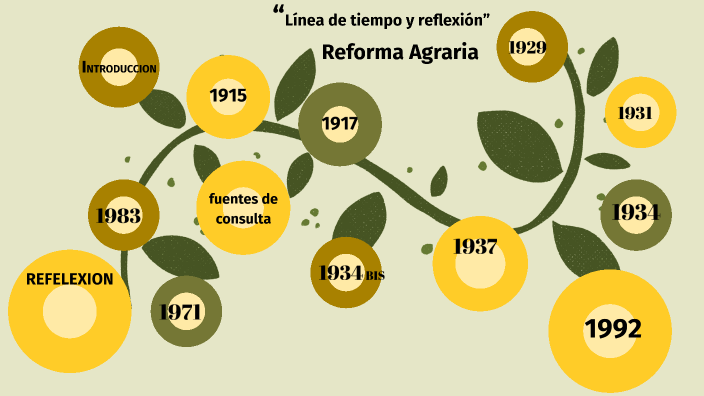 Linea del tiempo reforma agraria by MARIA ISABEL Vega on Prezi