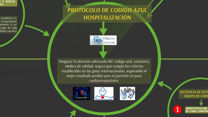 PROTOCOLO DE CODIGO AZUL by ingrid vanessa penagos fernandez on Prezi