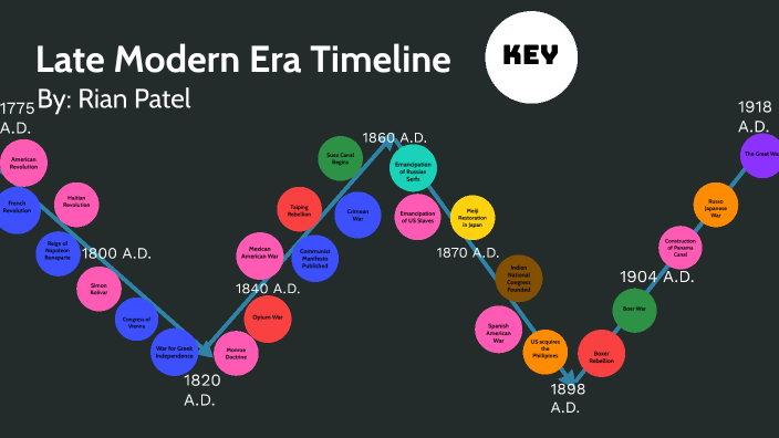 Late Modern Era by Rian Patel on Prezi
