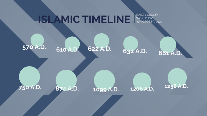 Islamic Timeline by Bailey Crump on Prezi