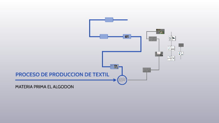 PROCESO DE PRODUCCION DE TEXTIL by Karen Duran on Prezi