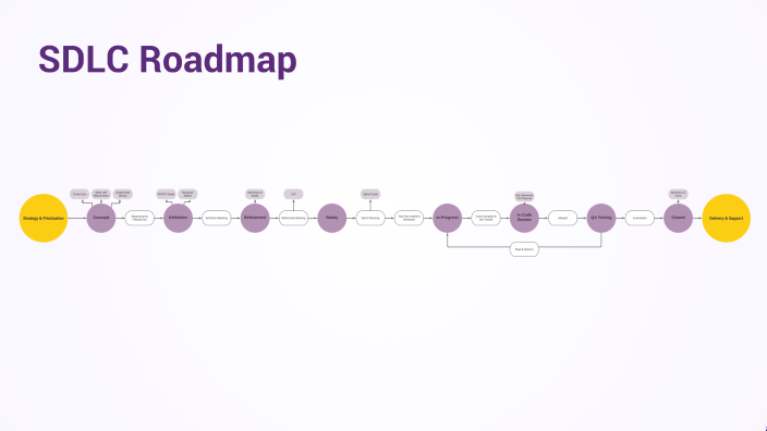 SDLC Roadmap by Carmen Jacobs on Prezi