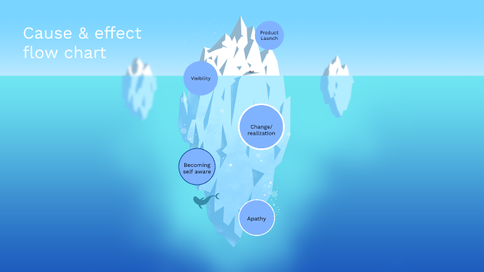 Cause and effect flow chart by Brooklyn Lowe on Prezi