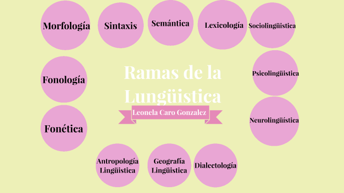 Ramas de la Lingüística by Leonela Caro Gonzalez on Prezi