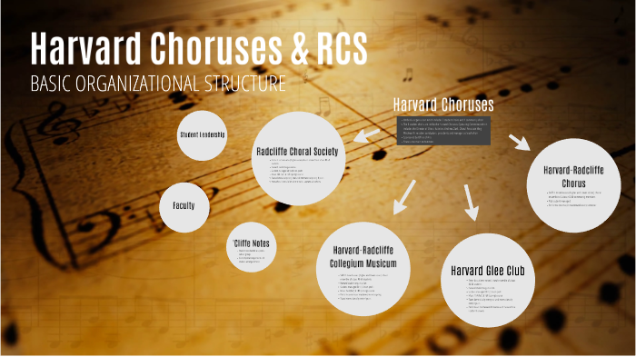 Harvard Choruses Basic Organizational Structure by Radcliffe Choral ...