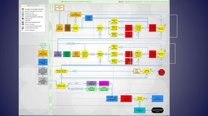 Project Intake Framework by Miriam Booth on Prezi