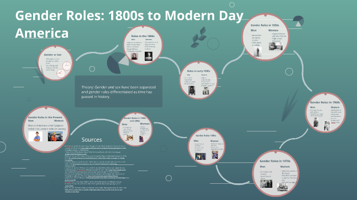 Gender Roles: 1800s to Modern Day by Andi Wood on Prezi