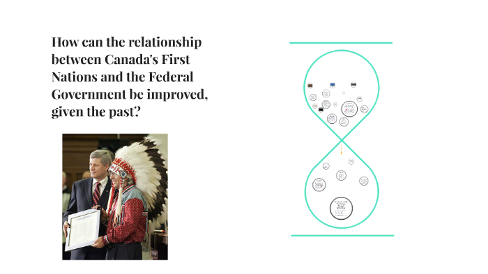 How can the relationship between Canada's First Nations and by on Prezi