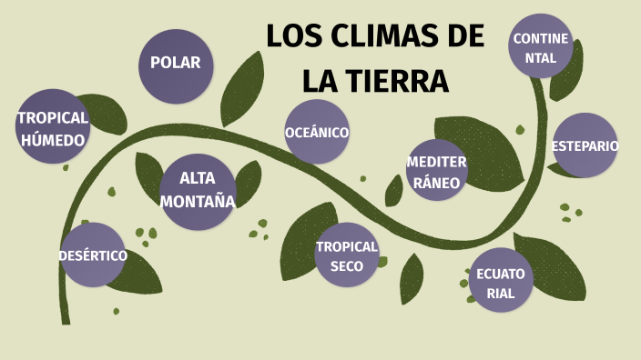 LOS CLIMAS DE LA TIERRA by Lucia Artola Ladrón de Guevara on Prezi