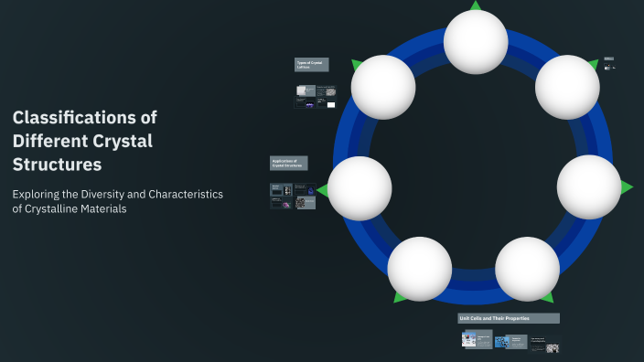 Classifications of Different Crystal Structures by satwik chandra on Prezi