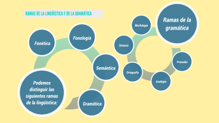 Ramas de la linguistica by Xilena Sofia Angel on Prezi
