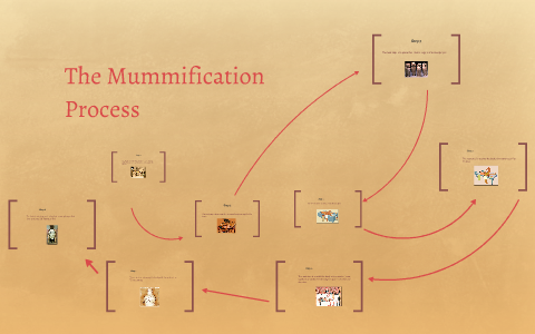 The Mummification Process by Tristan Fitzgerald on Prezi