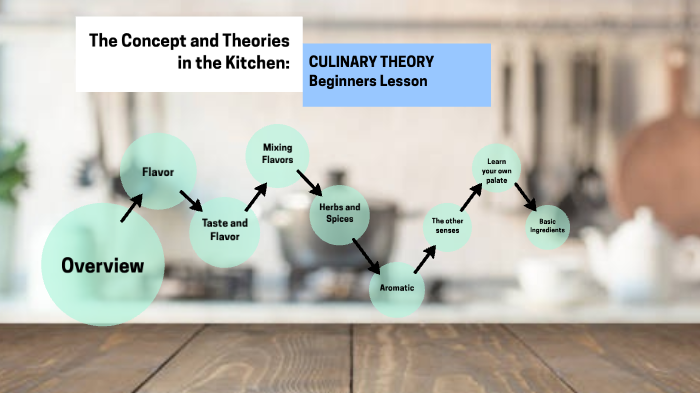 The Concept and Theories in the Kitchen: Culinary Theory - Beginners ...