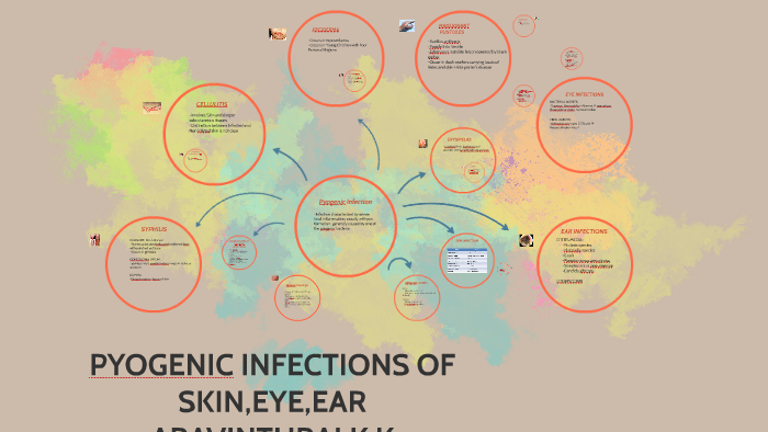 PYOGENIC INFECTIONS OF SKIN,EYE,EAR by Aravinth raj on Prezi