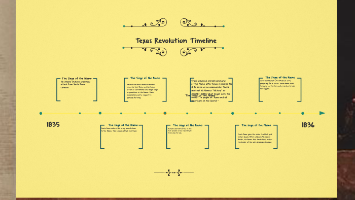 Texas Revolution Timeline by Uzoma Eronwu on Prezi