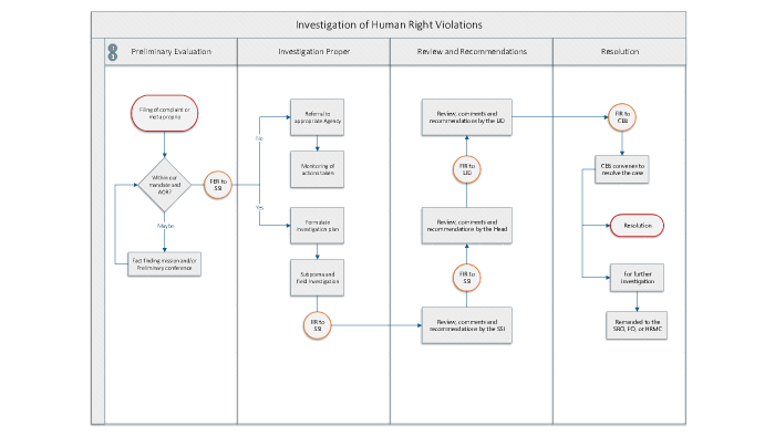 Investigation Flowchart by Abdel Aziz Alih on Prezi