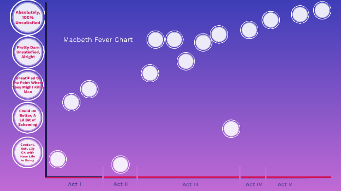Macbeth Fever Chart by Olivia Lehman on Prezi