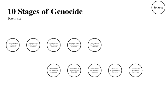 10 Stages of Genocide in Rwanda by Olivia Wilde on Prezi