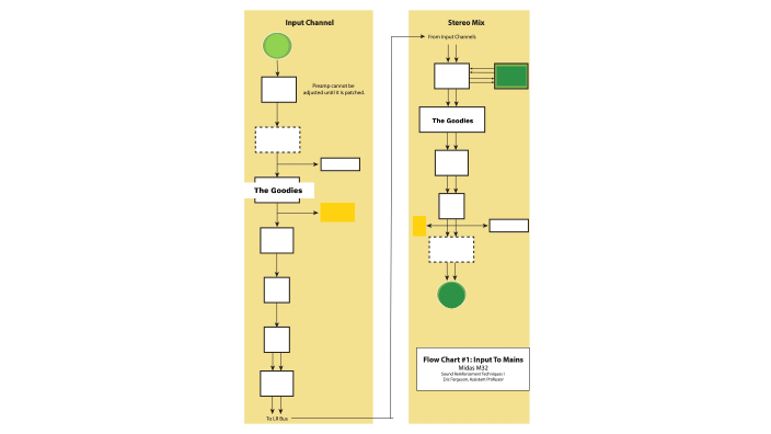 M32 Signal Flow Chart #1 Input to Mains by Edward Goguen on Prezi