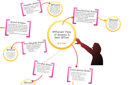 Different types of sounds and their effects by Sian Lynes on Prezi