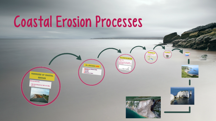 PROCESSES OF COASTAL EROSION by Miss MacRae on Prezi