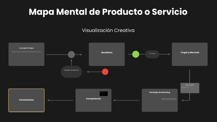 Mapa del Producto by Lalo Gonzalez on Prezi