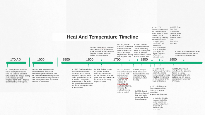Heat And Temperature Timeline by Gavin Schultz