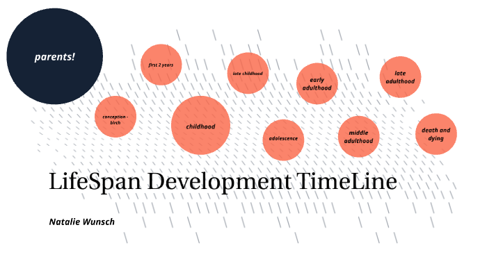 LIFESPAN DEVELOPMENT TIMELINE by Natalie Wunsch on Prezi
