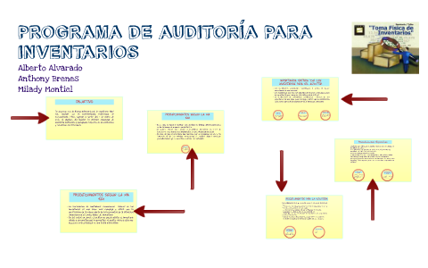 PROGRAMA DE AUDITORIA PARA INVENTARIOS by Alberto Alvarado on Prezi