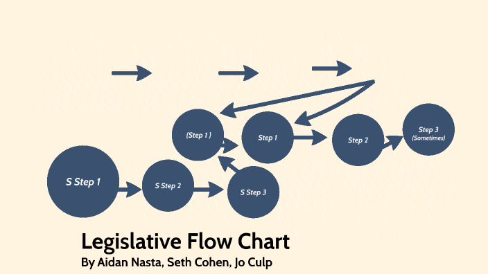 Congress Project by Aidan Nasta on Prezi