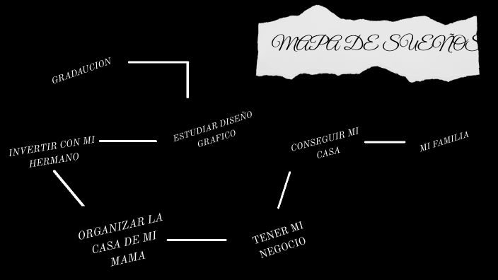 Mapa De Sueños By Tomas Escobar On Prezi