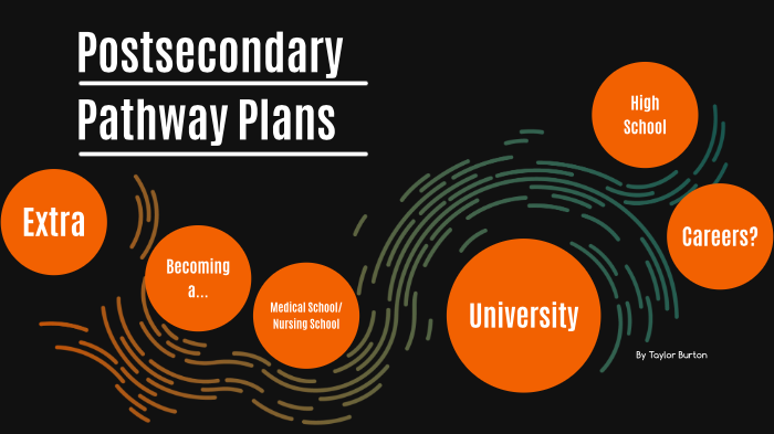 Postsecondary Pathway Plans by Taylor Burton on Prezi