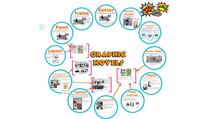 Graphic Novel Terms by Katie Dervin on Prezi