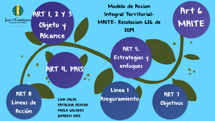 Modelo de Acción Integral Territorial- MAITE by Lina Salas on Prezi