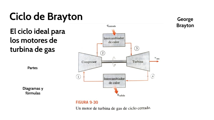 Ciclo de Brayton by Juan Pablo González Sáenz on Prezi