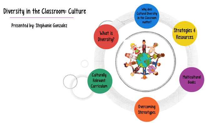 Diversity in the Classroom: Culture by Stephanie Gonzalez on Prezi