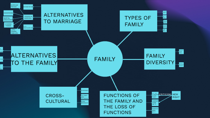 Social Studies, Family Mind Map by Beltran Alonso Robirosa on Prezi