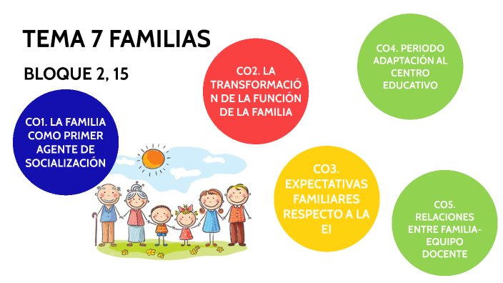 TEMA 7 FAMILIAS by Sonia Verdeguer on Prezi