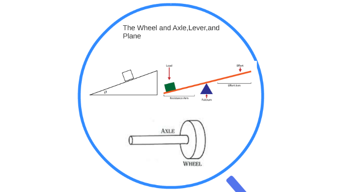 The Wheel and axle, lever,and inclined plane by Kaylee Jarrell on Prezi