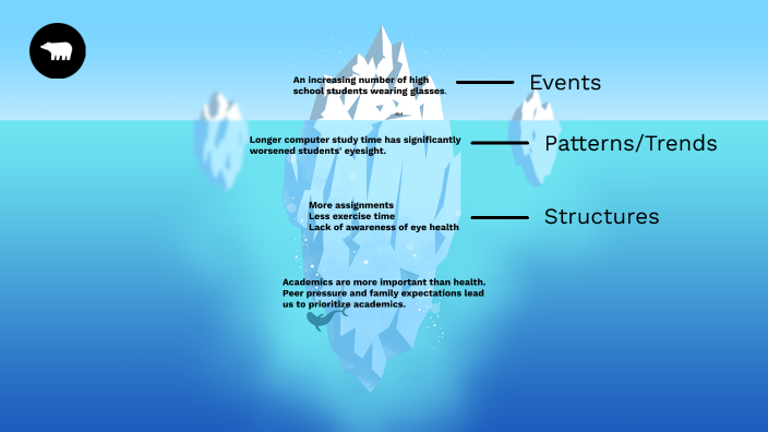 iceberg model by Hanxiang Hao on Prezi