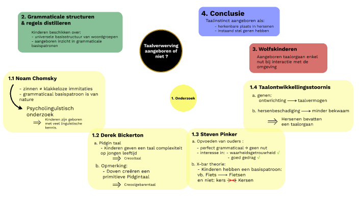 Schema - Nederlands by Jasper Reynders on Prezi
