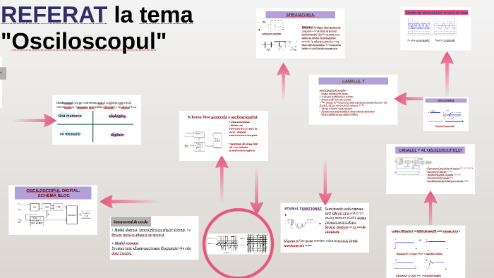REFERAT la tema "Osciloscopul" by on Prezi