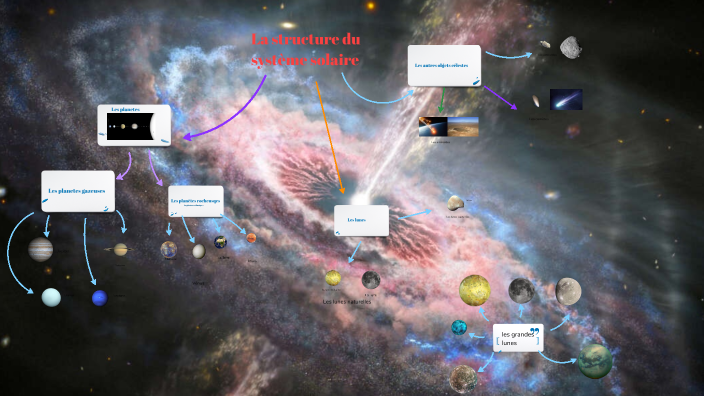 La structure de l'univers by Roman Laufer Pages on Prezi