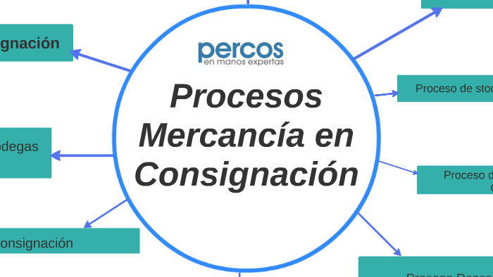 Procesos Inventarios Consignacion. by Nubia Barreto on Prezi